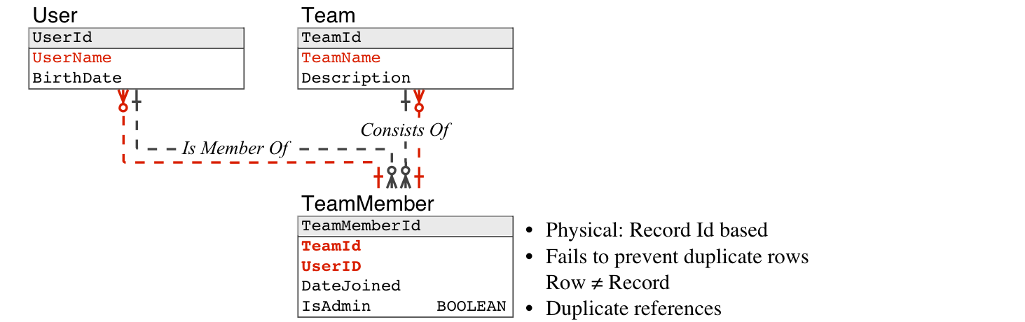 Python How Do I Properly Do This Many To Many Relationship In Sqlalchemy Getting 6265